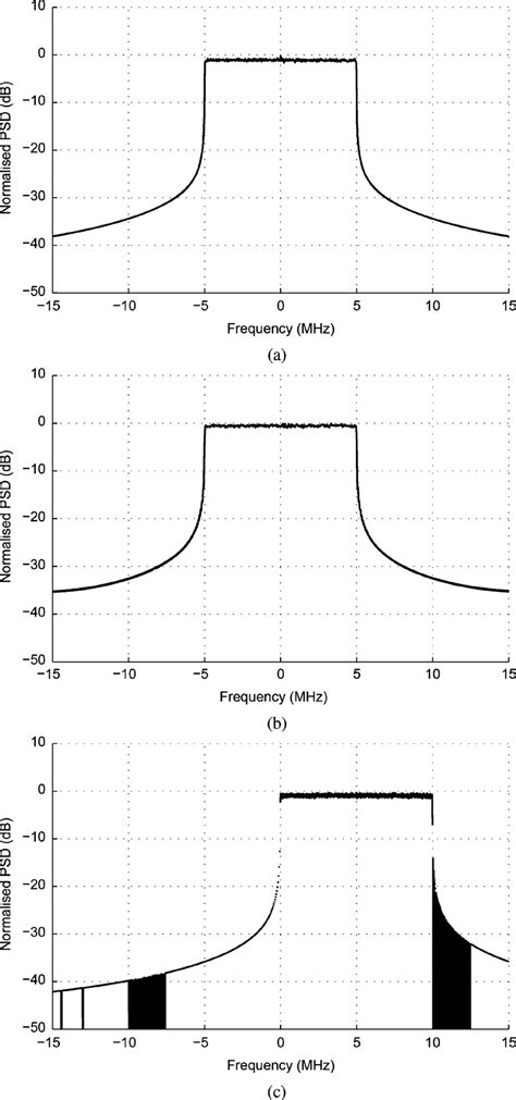 Power Spectral Densities Of Dct Ct And Dft Based Ofdm Systems A