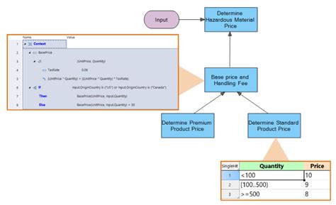 Pricing Policy Dmn Flexrule Resource Hub