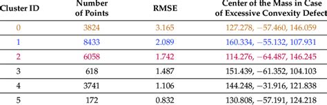 The Values Of The Clusters The Text Colors Are Matched With Figure 7 Download Scientific Diagram