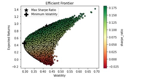 Efficient Frontier Of Six Stocks Download Scientific Diagram