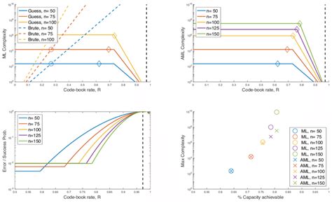 Ml And Aml Decoding With Markovian Noise Same Display As For Fig8