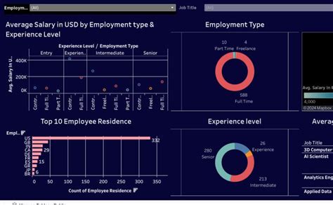 Mugambi Murithi On Linkedin Global Data Science Salary Dashboard