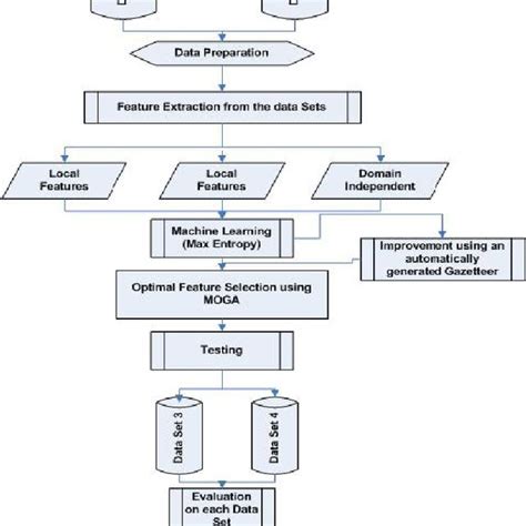 The Domain Independent Named Entity Recognition System Diners Flowchart Download Scientific