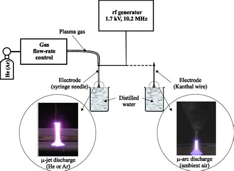 Schematic Representation Of The Plasma Generator Download