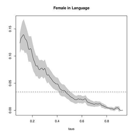 the above plots present the quantile regression estimates for the download scientific diagram