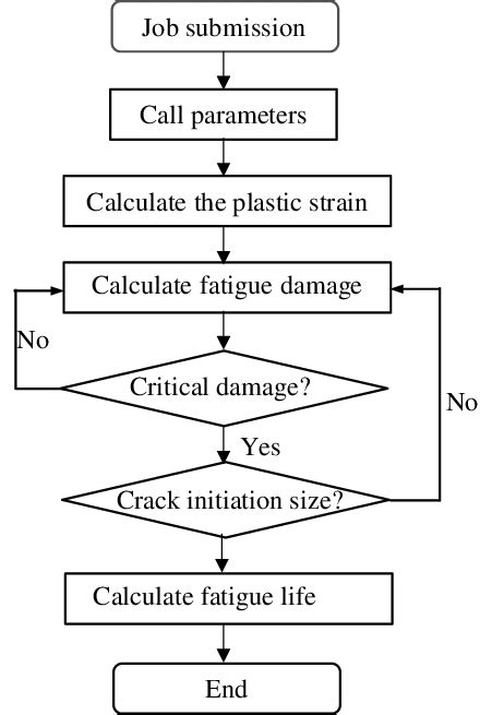Umat Calculation Flow Chart Download Scientific Diagram