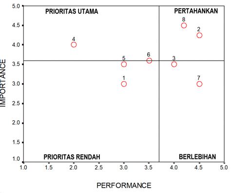 Performance Importance Matrix Bilson Simamora Marketing And Research Center