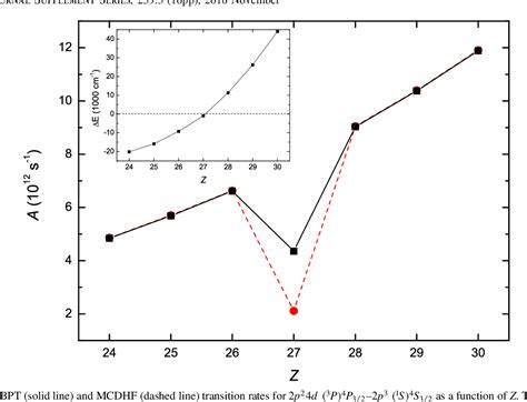 Figure 4 From Energy Levels Transition Rates And Electron Impact Excitation Rates For The B