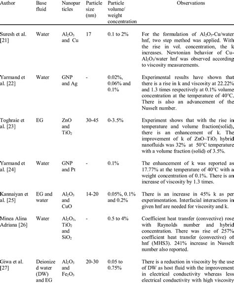 Summary Of Different Hybrid Nanofluids Hnf On Thermophysical