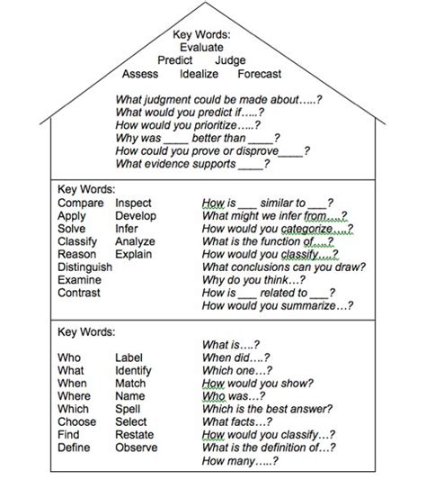 Costas Levels Of Questioning Avid