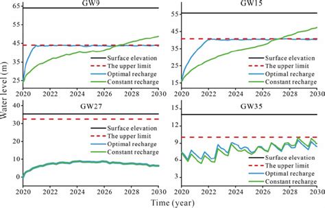 Groundwater Level Variation At Selected Observation Wells In Figure 1 A Download