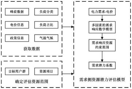一种需求侧资源潜力评估方法及系统与流程 2
