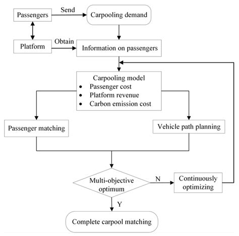 Multi Objective Intercity Carpooling Route Optimization Considering Carbon Emission