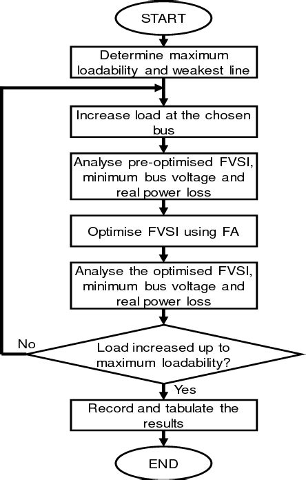 Figure 1 From Active And Reactive Power Scheduling Optimization Using Firefly Algorithm To