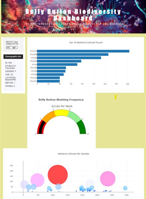 GitHub Carlysandler Plotly Building An Interactive Dashboard Using Plotly Js To Explore