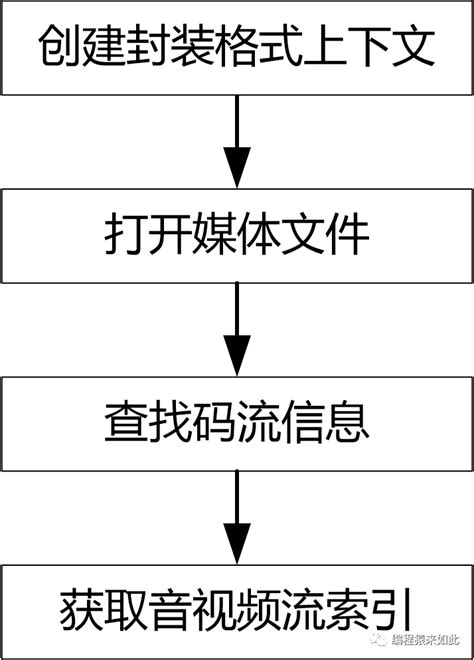Ffmpeg 入门学习 打开视频文件 知乎
