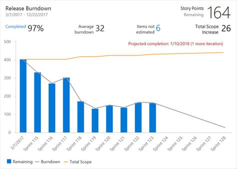 Burndown And Burnup Widgets Available For The Vsts Analytics Extension Azure Devops Blog