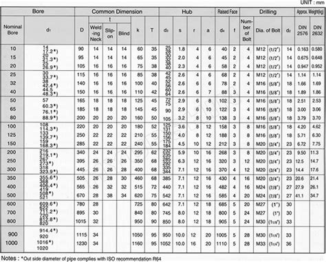 Supply Pn10 플랜지 Korea Din 10 Bar Flange Pn6 Flange Manufacturer Of