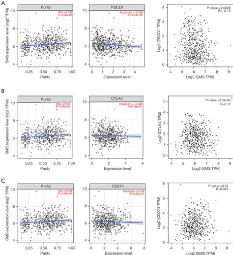 The Correlations Between The Checkpoint Gene Expression Level And SMS Download Scientific