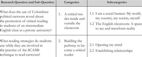 Emerging Categories And Subcategories Download Scientific Diagram