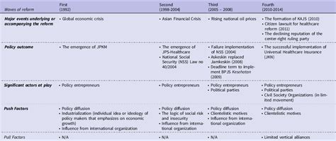 Social Policy Development Revisited The Interplay Between Push And Pull Factors In The