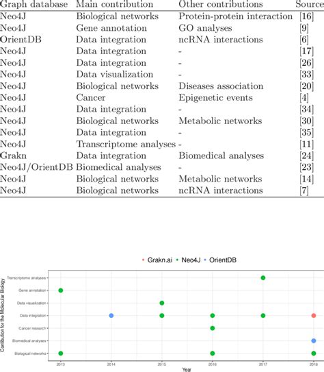 Contributions Of Graph Oriented Databases For Molecular Biology