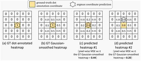 Heatmap Distribution Matching For Human Pose Estimation Deepai