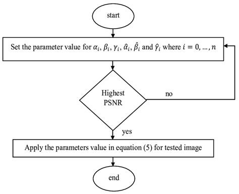 Flowchart Steps Of Image Scaling The Parametric Values For α I J β Download Scientific