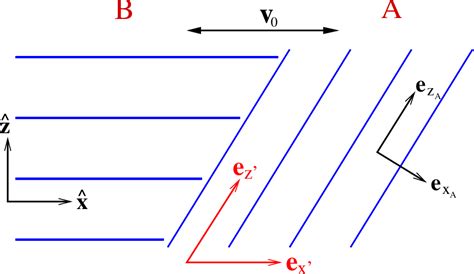 Figure 1 From Shear Induced Grain Boundary Motion For Lamellar Phases In The Weakly Nonlinear