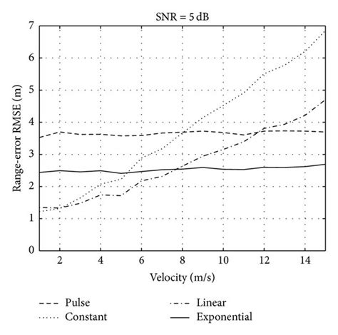 Range Error Root Mean Square Errors Rmses Of Different Forgotten