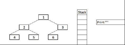 Inorder Preorder Postorder Traversal Of Binary Tree By Ajinkya Jawale Medium