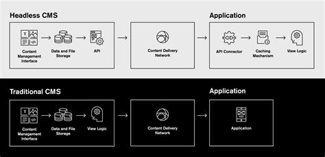 how to choose the best headless cms for your mobile or web application