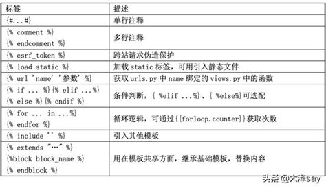 Template标签第12章 Django模板中的标签释义 Csdn博客