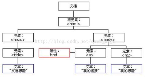 查找html元素的方法、修改html输入流、属性和样式html上查询和修改页面属性 Csdn博客