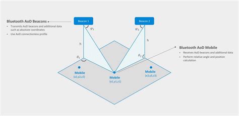 Bluetooth Direction Finding Fundamentals Bluetooth Technology Website