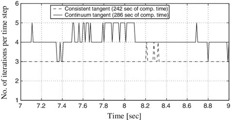 Convergence Rate Comparison Convergence Test Based On Norm Of