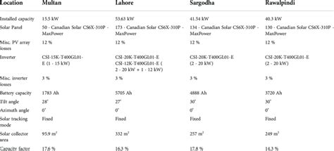 Technical Input Variables Used In The Pv System Modeling Download