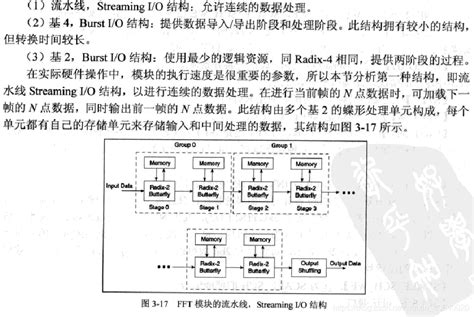 32快速傅里叶变换的fpga实现fpga 傅里叶变换 Csdn博客