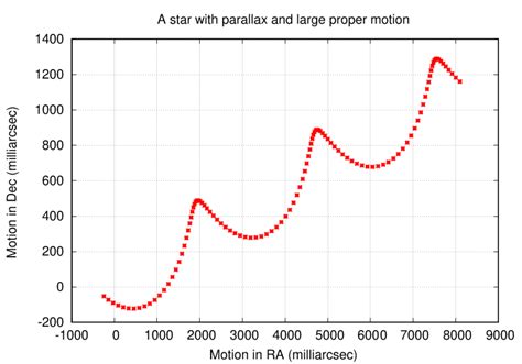 If We Wish To Create A Model Of This Motion Including The Effects Of Both Parallax And Proper