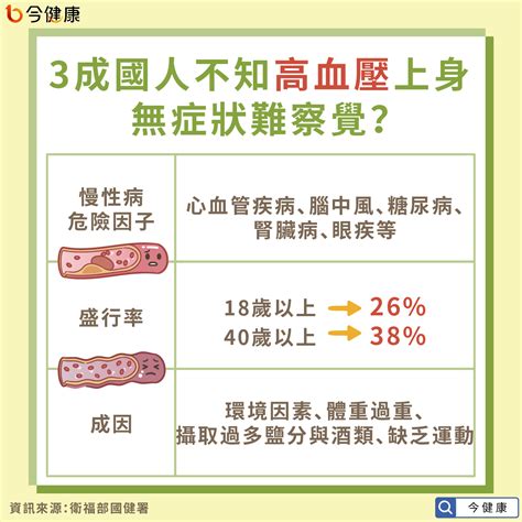 年輕高血壓破2成5！恐影響腦心腎 正確量血壓掌握「722原則」 今健康