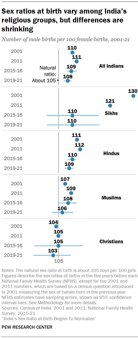 Indias Sex Ratio At Birth Begins To Normalize Pew Research Center