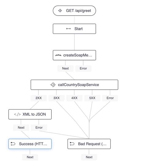 Soap To Rest How To Convert In Api Builder