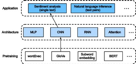 Sentiment Analysis Using Convolutional Neural Networks Dive Into Deep Learning