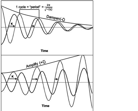 an illustration of the parameters of the coupled linear oscillator