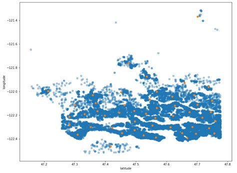 Geospatial Feature Engineering Feature Extraction Via Clustering By