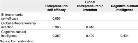 Discriminant Validity Of The Measurement Model Htmt Values Download Scientific Diagram