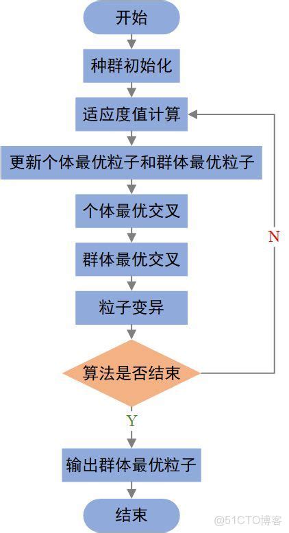 混合粒子群算法通俗讲解（附matlab代码） Wx6333e948c3602的技术博客 51cto博客