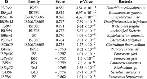 Correlations Involving The Tetw Gene In The Dairy Cow Dataset