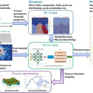 Process Design Based On Multiphysics Simulation And Physics Informed