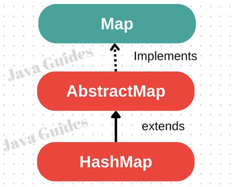 Java Hashmap